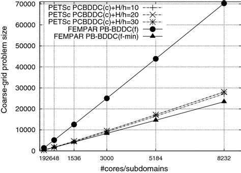 Weak Scalability For The Coarse Grid Problem Size Of The Pcbddcc With