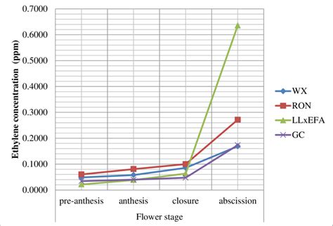 Ethylene Concentration Ppm Accumulated Through Time Across Breeds Per
