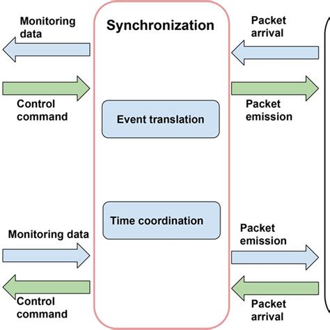 Illustration Of A Co‐simulation Platform Download Scientific Diagram