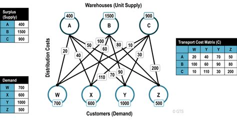 a 9 location allocation models the geography of transport systems