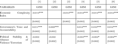Fixed Effects Estimation Regression Result Dependent Variable Gini Download Scientific Diagram