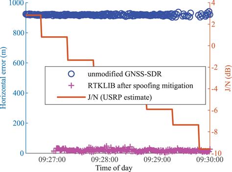 Results On Gnss Spoofing Mitigation Using Multiple Receivers Navigation Journal Of The