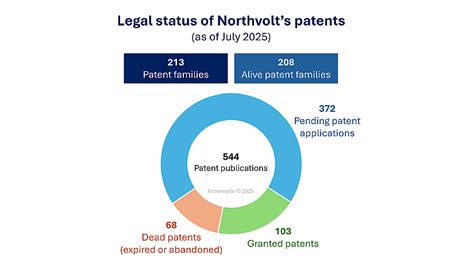 Northvolts Insolvency Unlocks A Strategic Battery Patent Portfolio