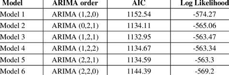 Aic And Log Likelihood Of The Fitted Arima Models Download Scientific