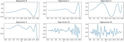 Collection Of Eigenvectors Of The Hessian Matrix Download Scientific
