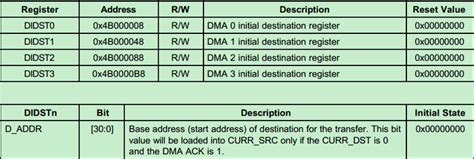dma驱动程序设计 dma handshake csdn博客