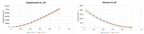 Validation Results Under Bending Loads A Displacement And B Download Scientific Diagram