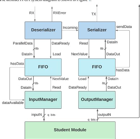 figure 4 from fpga remote laboratory using iot approaches semantic