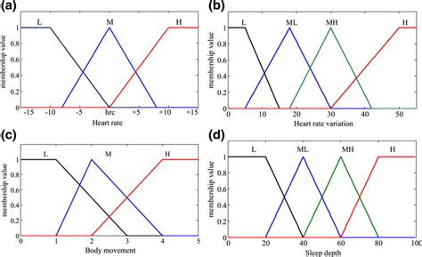 Fuzzy Sets Of Input Variables A Heart Rate HR B HR Variation Download Scientific