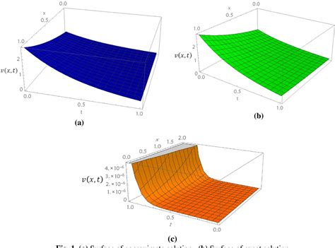 Figure 1 From Numerical Solution For Fractional Model Of Telegraph Equation By Using Q Hatm