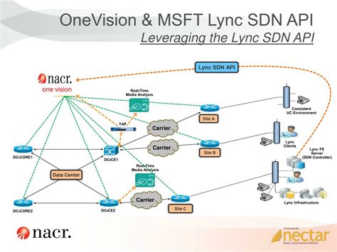Ppt Converged One Vision Proactive Lync Monitoring Powerpoint