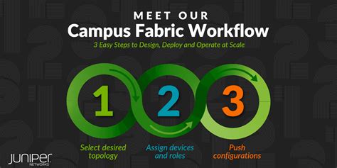 Mission Continued Campus Fabrics Simplified Through Mist Ai Hpe Juniper Networking Blogs