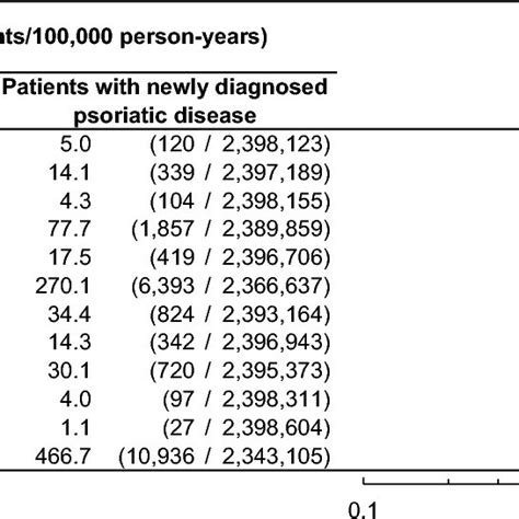 Risk Of Autoimmune Diseases In Patients With Newly Diagnosed Psoriatic