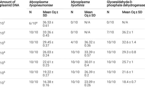 Sensitivity Of Real Time Pcr Assays Download Scientific Diagram