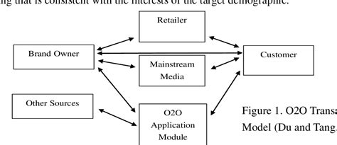 Figure 1 From Analyzing The Influential Factors Of O2o Business Using