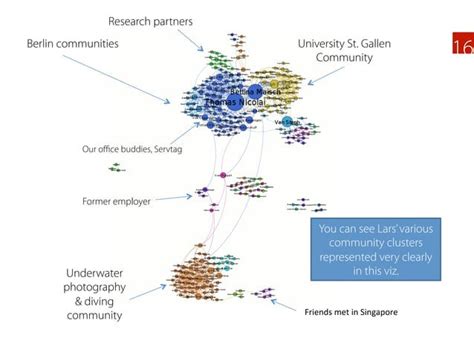 Facebook Network Analysis Using Gephi