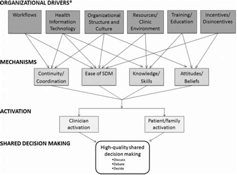 sdm model lewis et al 2016 download scientific diagram