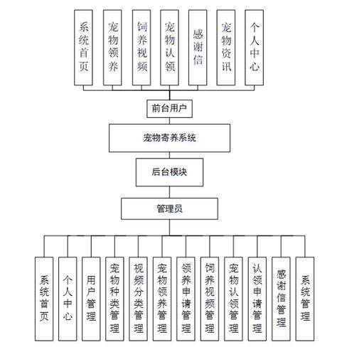 计算机毕业设计java基于javaweb的宠物寄养系统设计与实现 基于 Javaweb 的宠物寄养服务平台设计与实现 Springboot