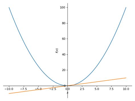 Plotting SymPy Documentation