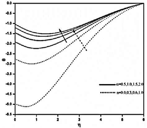 Effect Of Slip Parameter And Surface Parameter N On Temperature