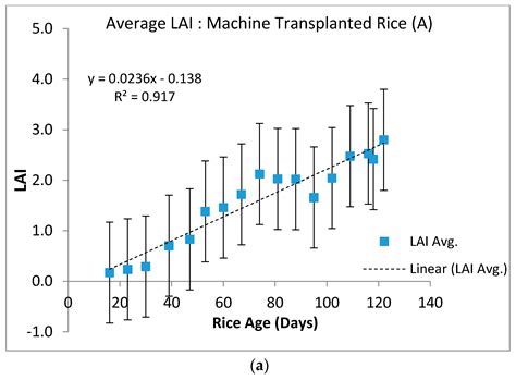 Forecasting Transplanted Rice Yield At The Farm Scale Using Moderate Resolution Satellite