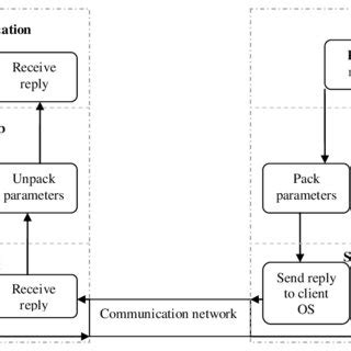 PDF Interactive RPC Binding Model