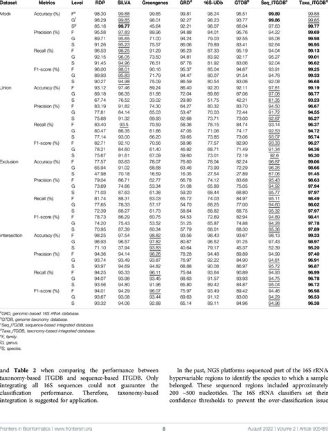 Performance Comparison Between Different 16s Rrna Databases The Bold Download Scientific