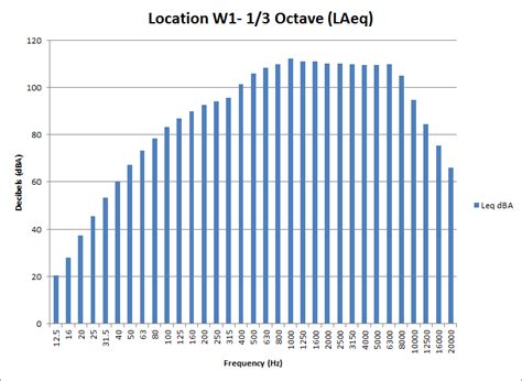 Measured Third Octave Band Spectrum Download Scientific Diagram