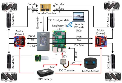 Sensors Free Full Text Design And Implementation Of An Integrated Control System For