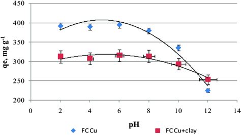 Effect Of Ph On The Extraction Of Cesium From The Model Solution