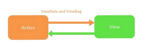 Terminologies In Mvc Part Viewdata Viewbag Tempdata