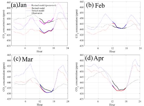 Monthly Averaged Diurnal Variations Of Co2 Concentrations Comparisons