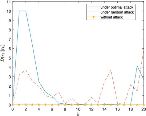 Figure 4 From An Online Kullbackleibler Divergence Based Stealthy Attack Against Cyber Physical