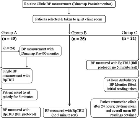 Flow Diagram Showing The Order Of Different BP Measurements For Groups Download Scientific