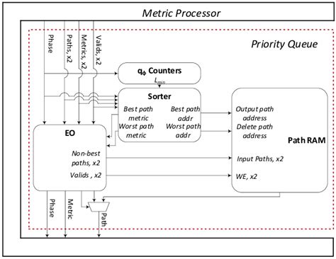 sequential decoder pq structure download scientific diagram