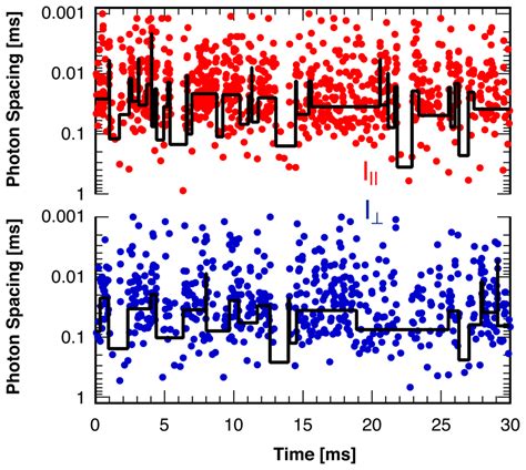Ijms Special Issue Advances In Single Molecule Spectroscopy
