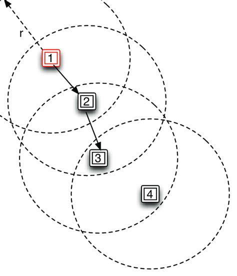 information propagation of 2 hops device 4 does not receive the unsafe