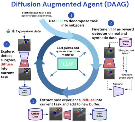 논문 리뷰 Diffusion Augmented Agents A Framework For Efficient