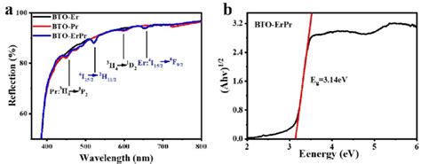 A Diffuse Reflection Spectra Of The As Synthesized Phosphors B The