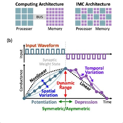 a comparison between conventional computing architecture and
