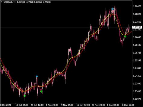 2 ma crossover arrows indicator ⋆ top mt4 indicators {mq4 and ex4} ⋆ best