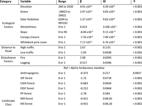The Final Resource Selection Function Model Estimating Habitat