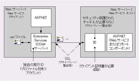 セキュリティ保護された asp アプリケーションの構築 asp からのクライアント証明書を使用して web サービスを