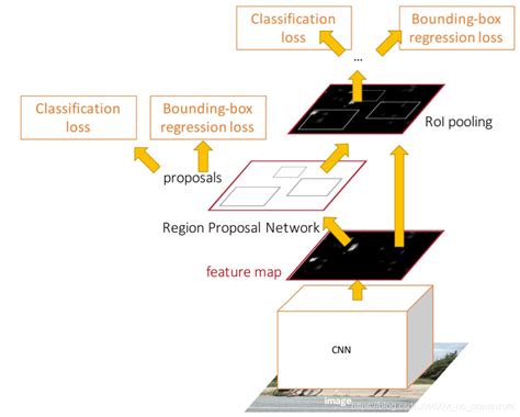 R Cnnspp Netfast R Cnnfaster R Cnn区别和基本理解rpn和ss算法的区别 Csdn博客