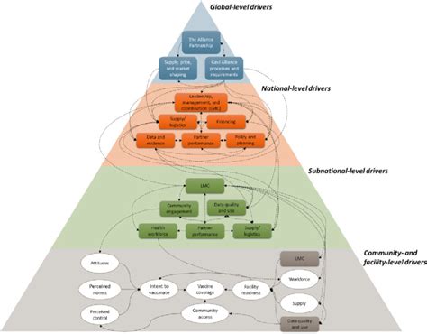 Revised Conceptual Framework Of The Drivers Of Vaccination Coverage And