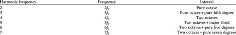 Interval Relationship Between Harmonic Frequency And Fundamental Frequency Download