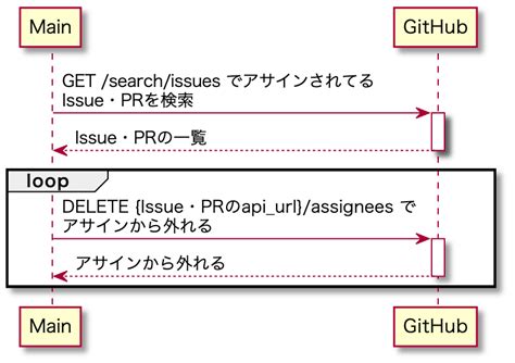 Githubのorganization配下のissue・prからアサインを外すスクリプトを書きました Developersio