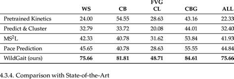 Transfer Learning Comparison With Other Unsupervised Skeleton Based