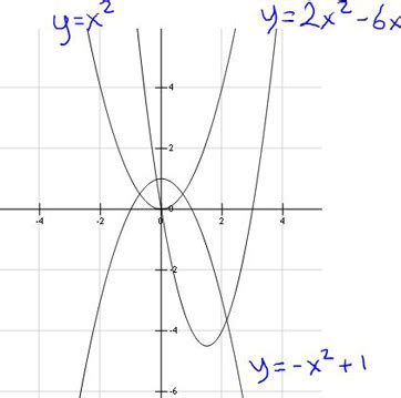Function Graphs Types Equations Examples Lesson Study Com