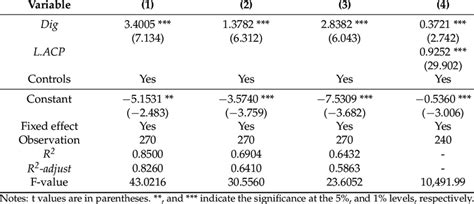 Robustness Test Of The Benchmark Regression Results Download